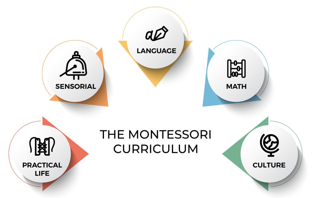 Montessori Curriculum Areas - Sri Krish International Teacher Training ...